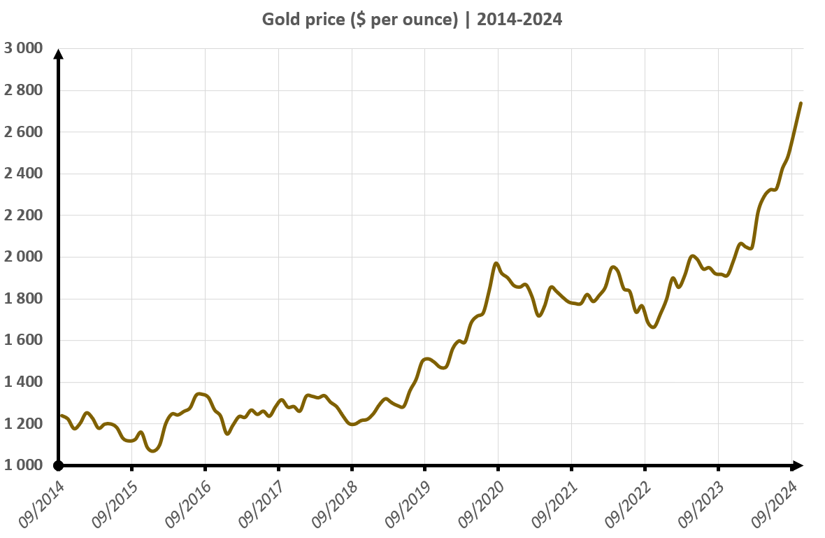 How Will Gold Perform In 2025 after 30 GoldBroker