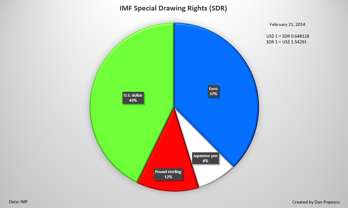Gold And The Special Drawing Rights SDR 1969 Present