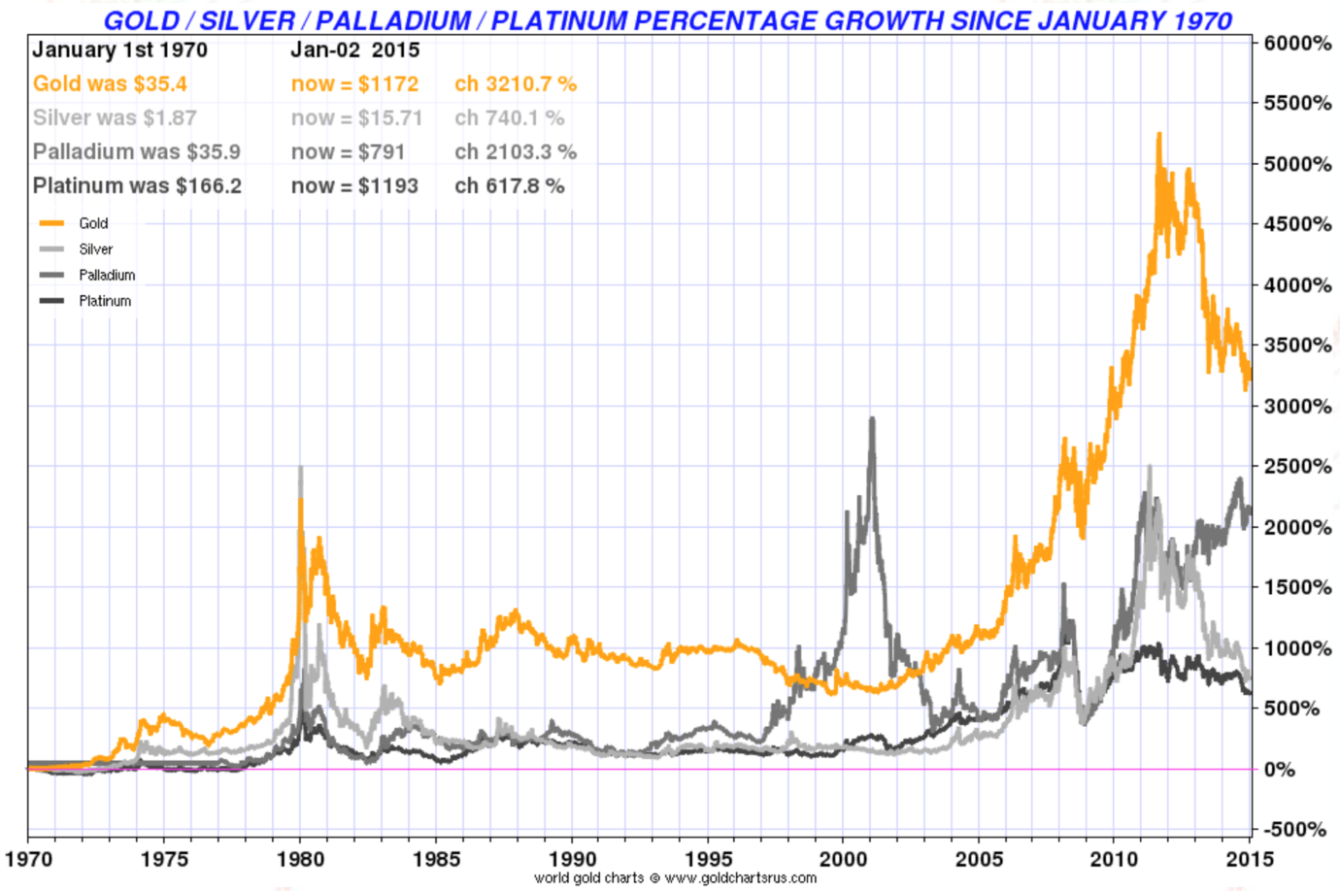 Platinum Gold And Silver Prices